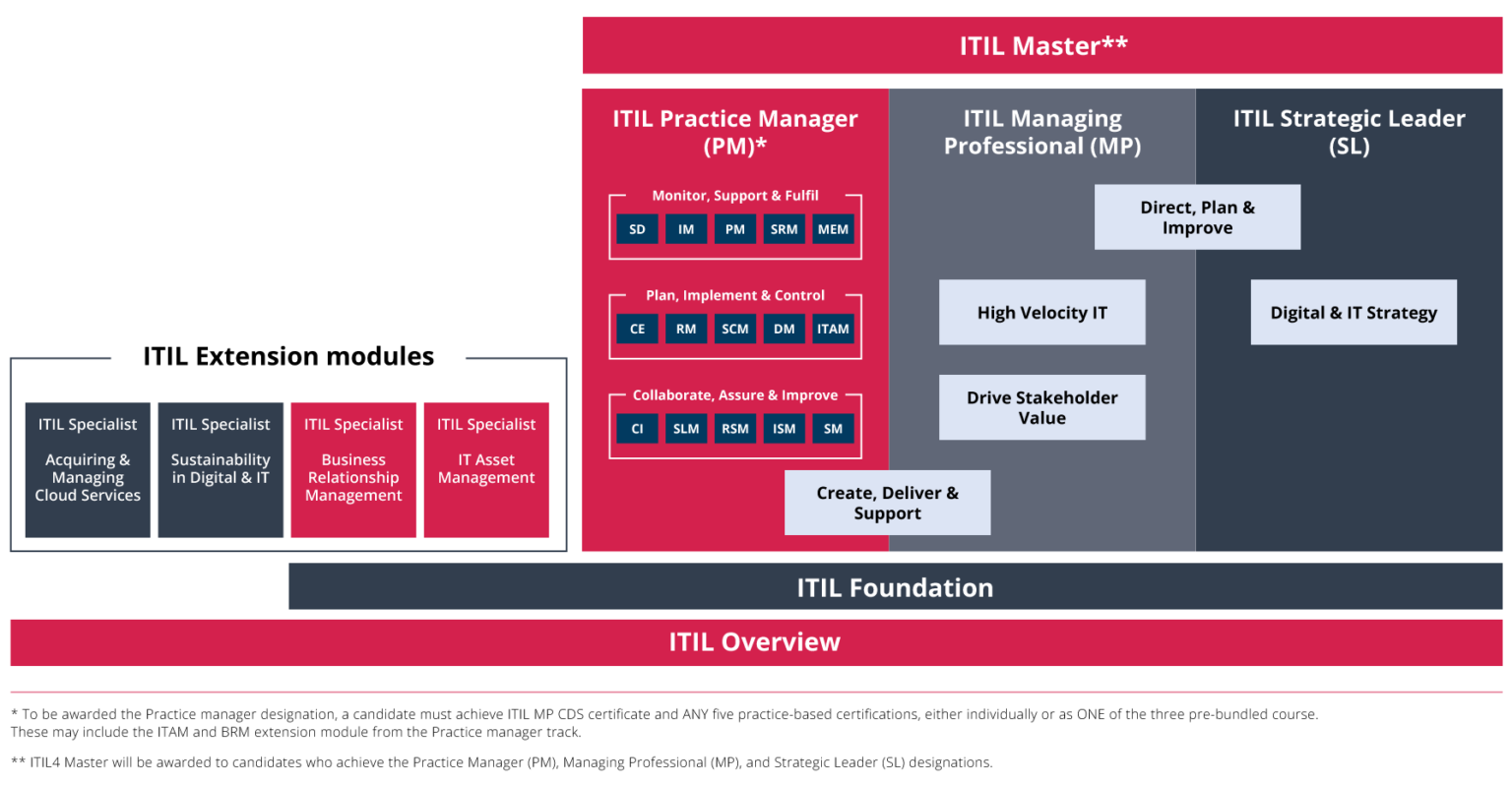 ITIL® 4 Foundation - MindMagine