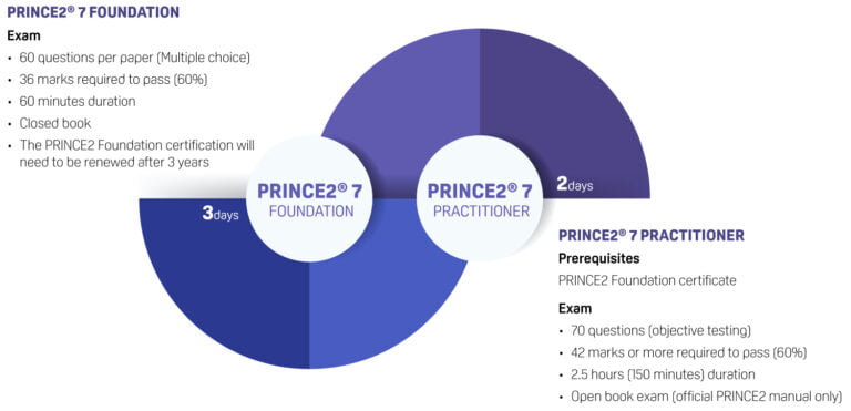 PRINCE2® Practitioner - MindMagine