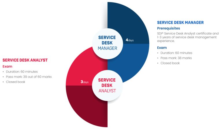 SDI® Service Desk Analyst - MindMagine