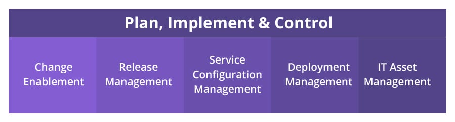ITIL® 4 Specialist: Plan, Implement & Control - MindMagine