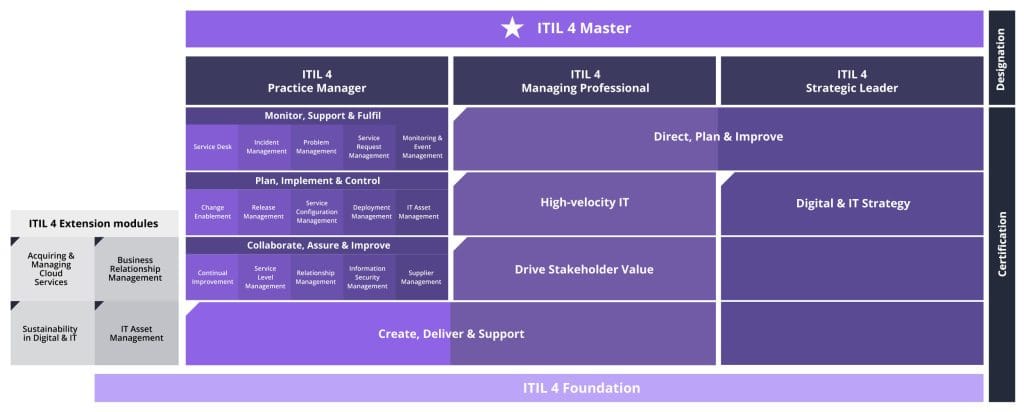 ITIL 4 Specialist: IT Asset Management - MindMagine