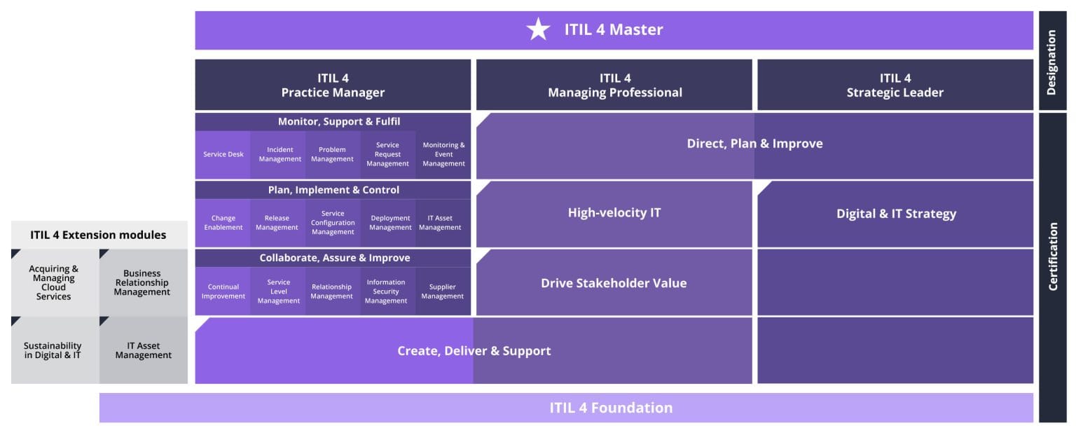 ITIL 4 Specialist: IT Asset Management - MindMagine