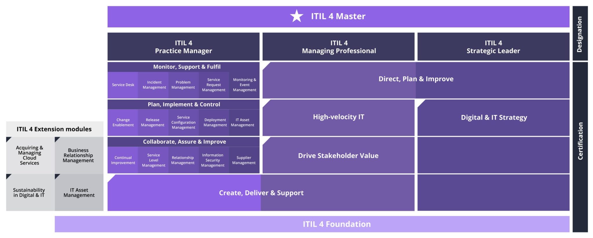 ITIL 4 Foundation - MindMagine